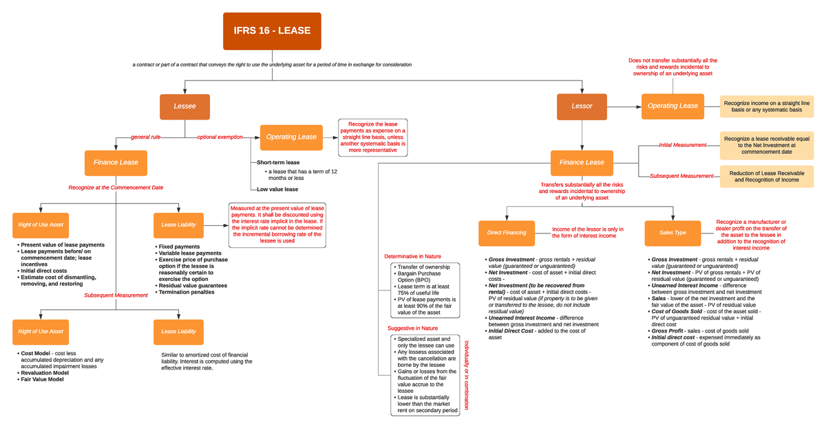 Concept Map on Leases (Operating and Financial) - a lease that has a ...