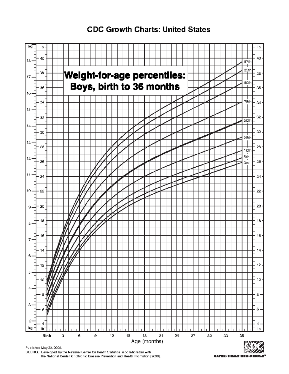 Growth Charts 09102013 4951 - Age (months) lb 95th90th 75th50th ...