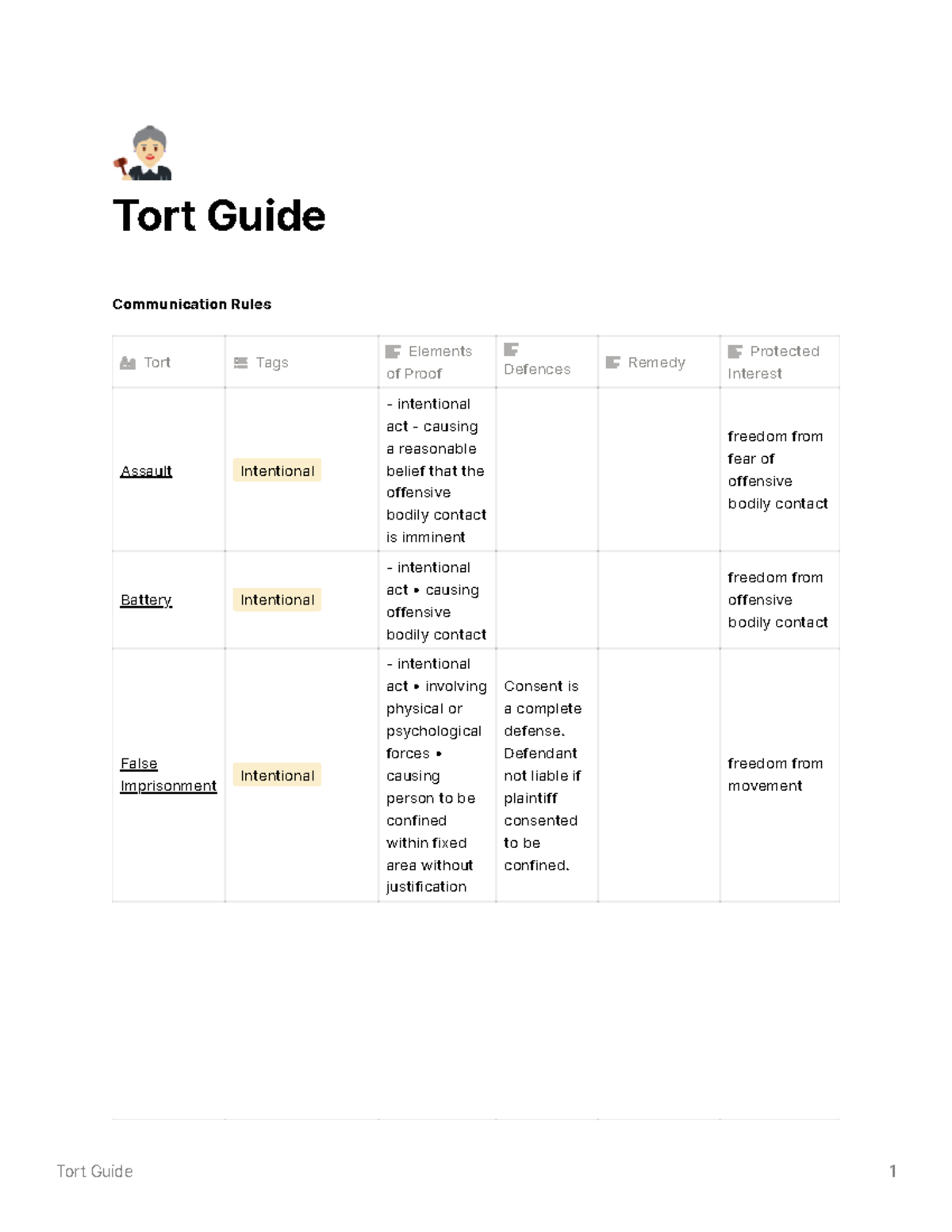 Tort Guide - Lecture notes 3 - Tort Guide Communication Rules Tort Tags ...
