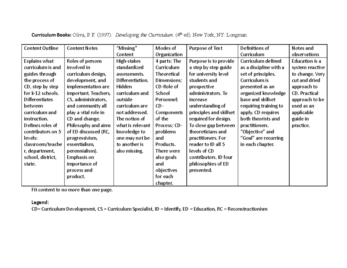 Curriculum Books 2 - F. (1997). Developing the Curriculum. (4th ed ...