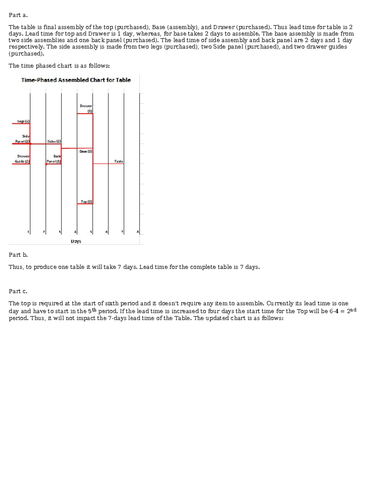 Answer - Part a. The table is final assembly of the top (purchased ...