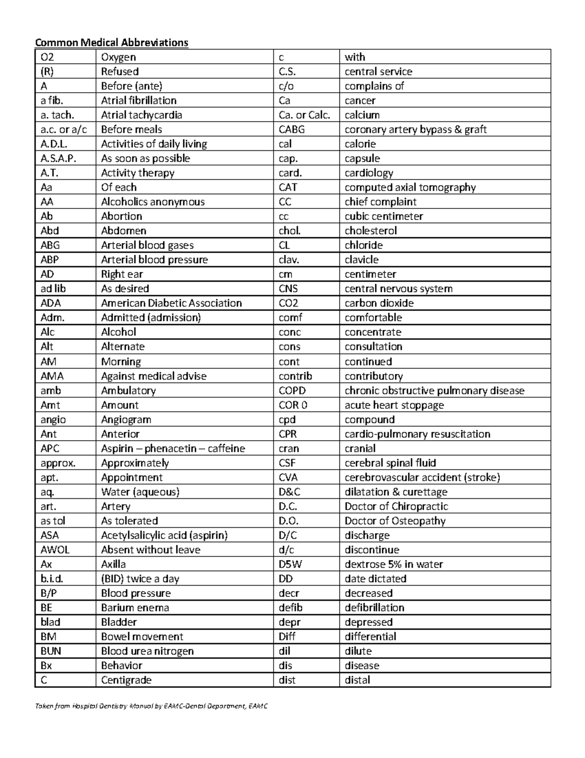 Medical Abbreviations for you to study - Common Medical Abbreviations ...