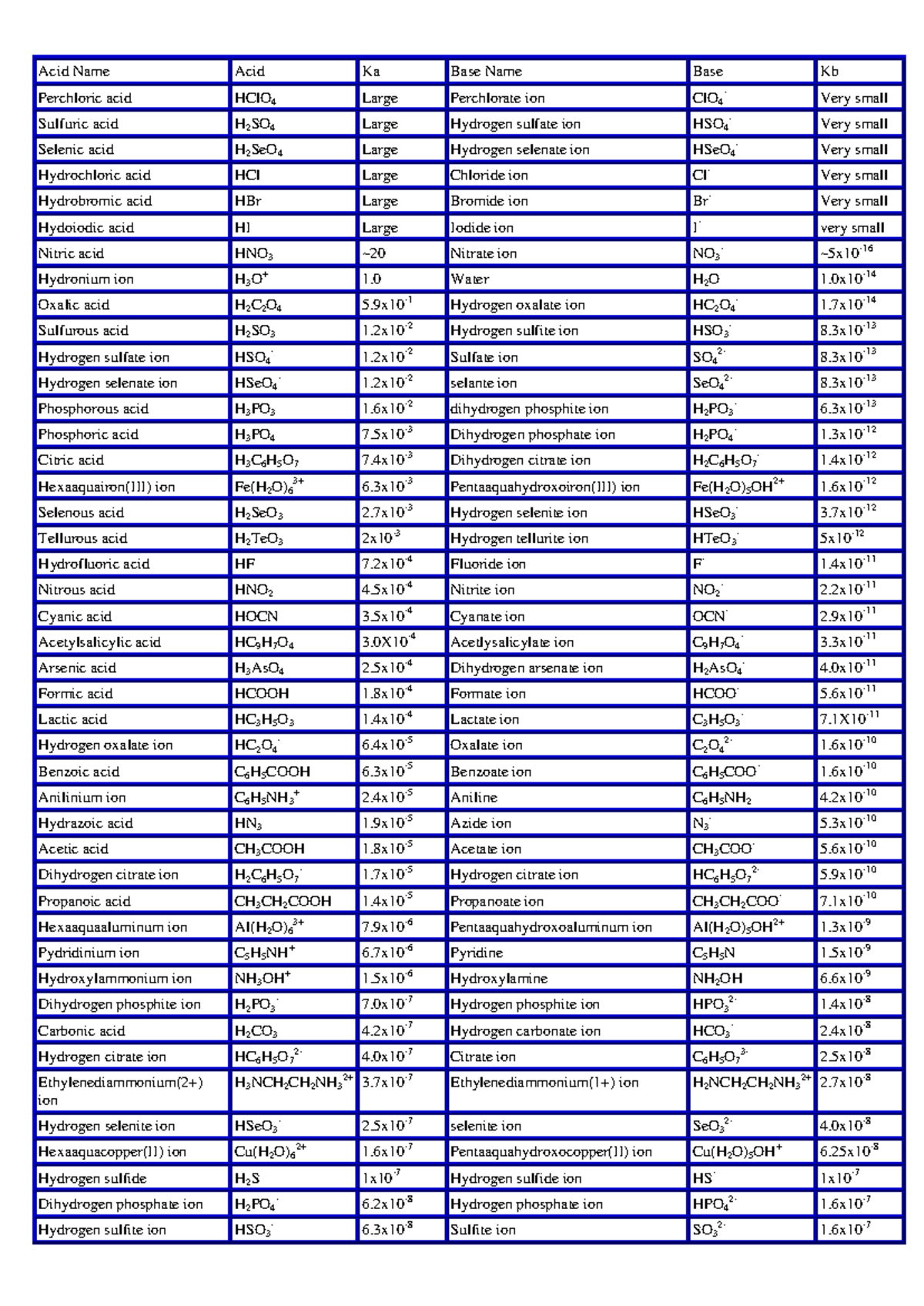 Table of acid base ionisation constants - Acid Name Acid Ka Base Name ...