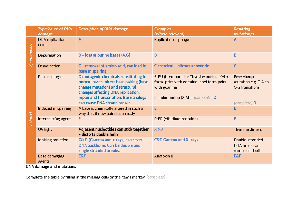 DNA damage and mutations-2 - Type/cause of DNA damage Description of ...