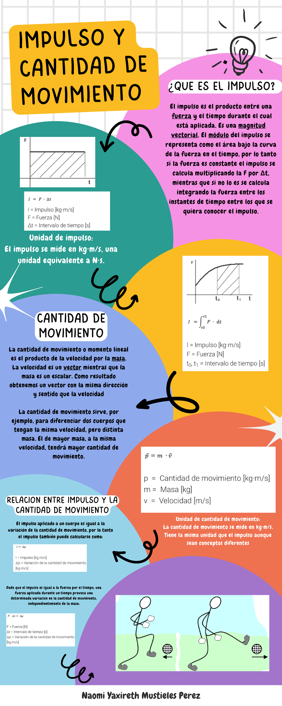 Infografía Dinámica - IMPULS O Y CANTID AD DE MOVIM IENTO ¿QUE ES EL IMPULSO? RELACION ENTRE ...