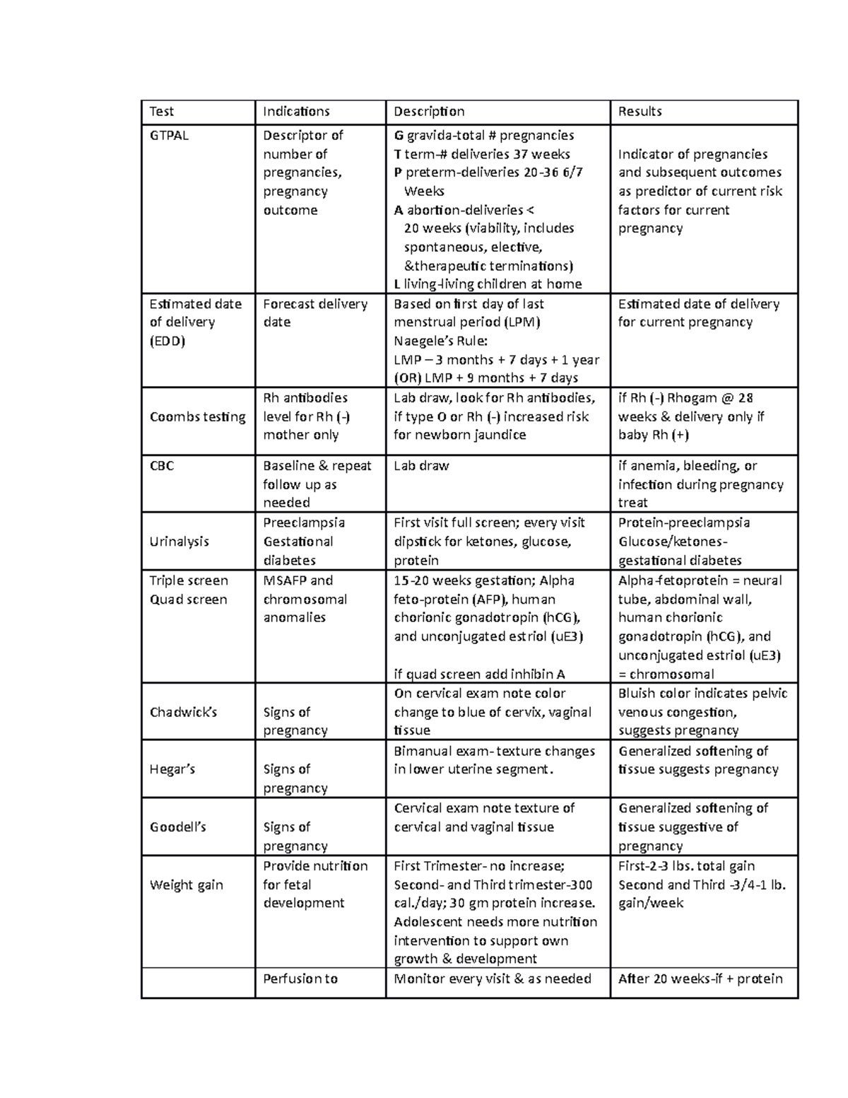 2022 Obstetrical testing worksheet done - Test Indications Description ...