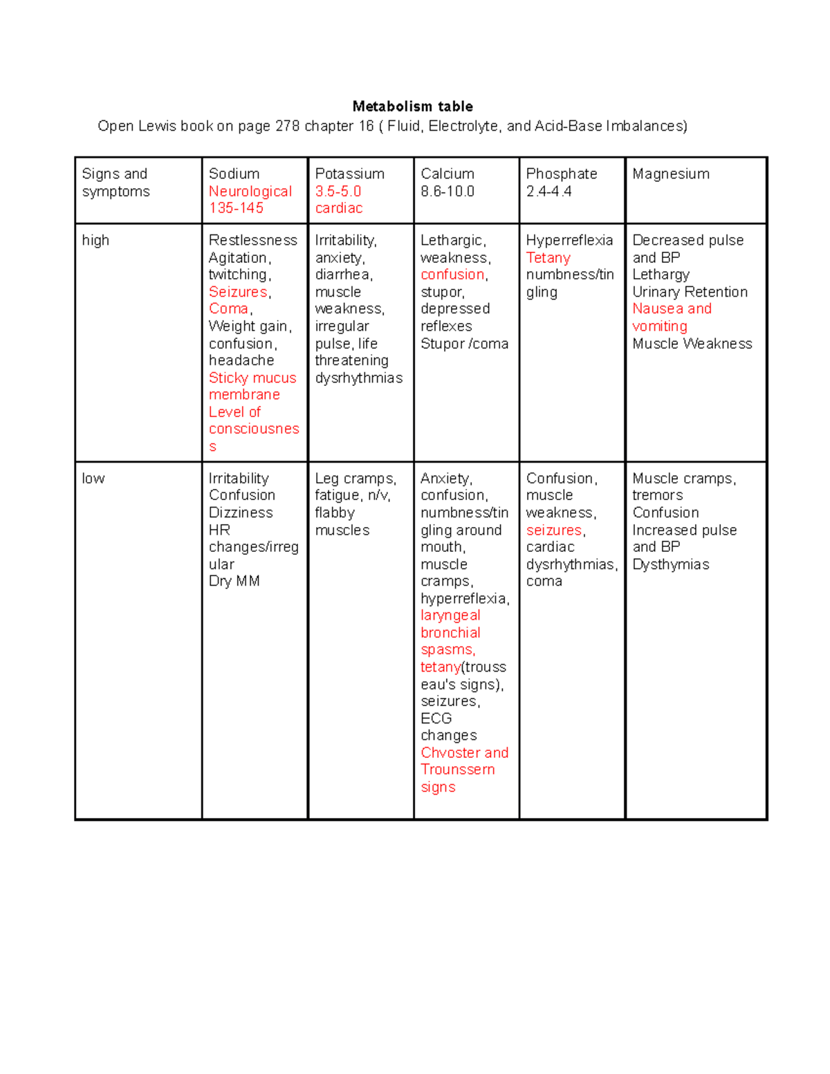 Metabolism table for med surg 1 theory - Metabolism table Open Lewis ...