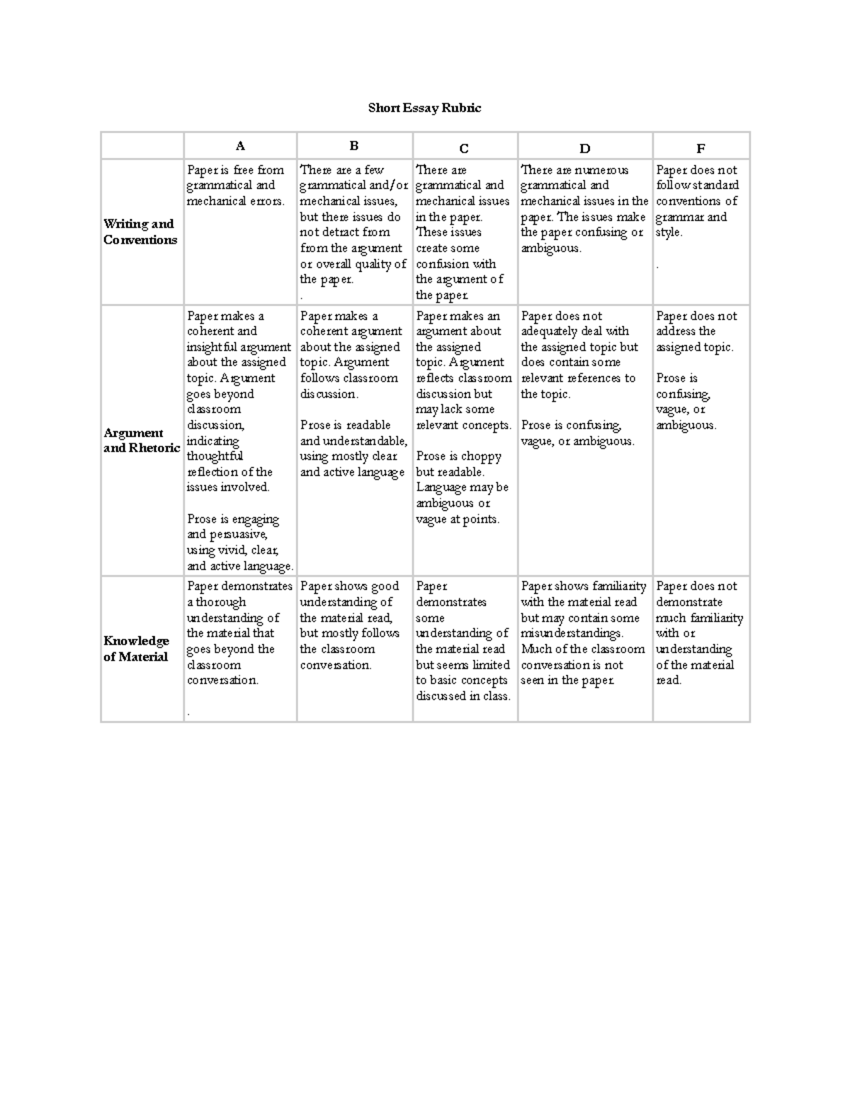 Short Essay Rubric - ITs a ruberic - Short Essay Rubric A B C D F ...