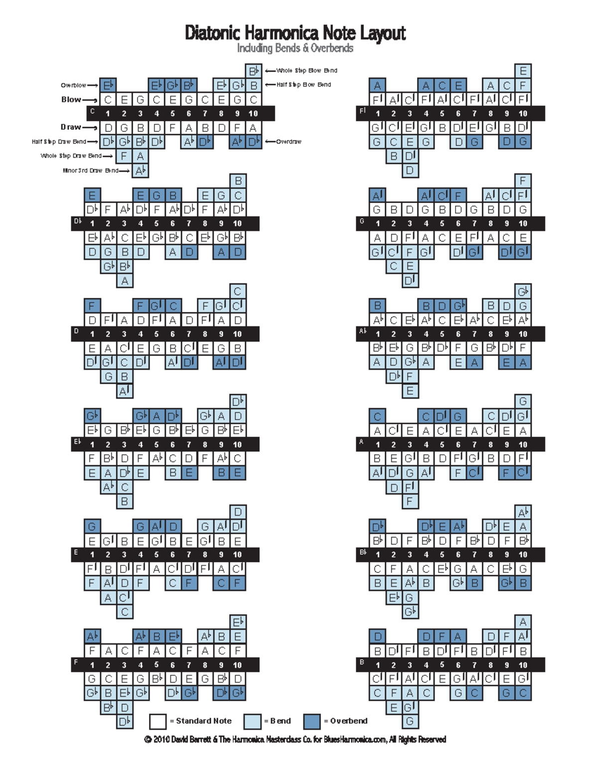 Harmonica Chart [All Keys] 1 - Taller - UNASAM - Studocu