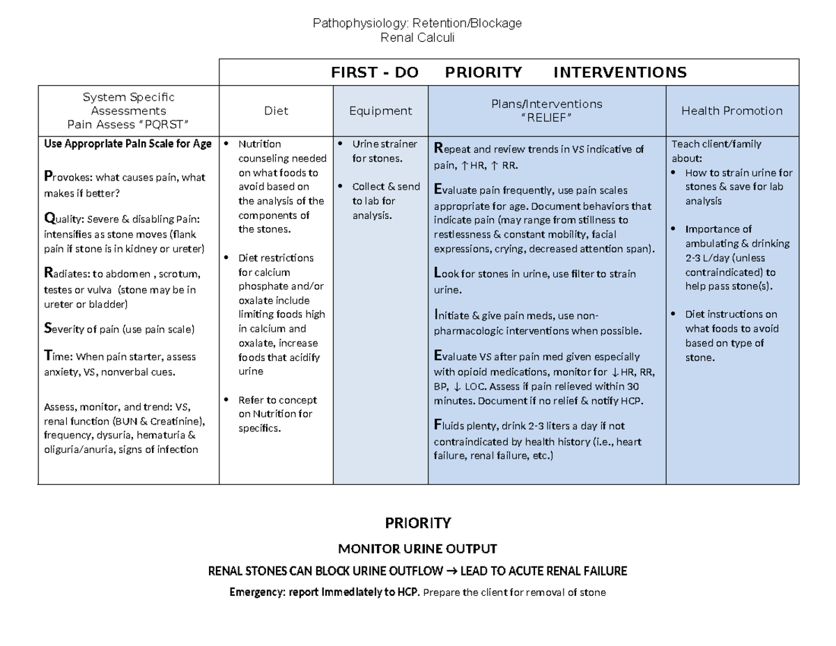 Elimination mnemonics - Pathophysiology: Retention/Blockage Renal ...