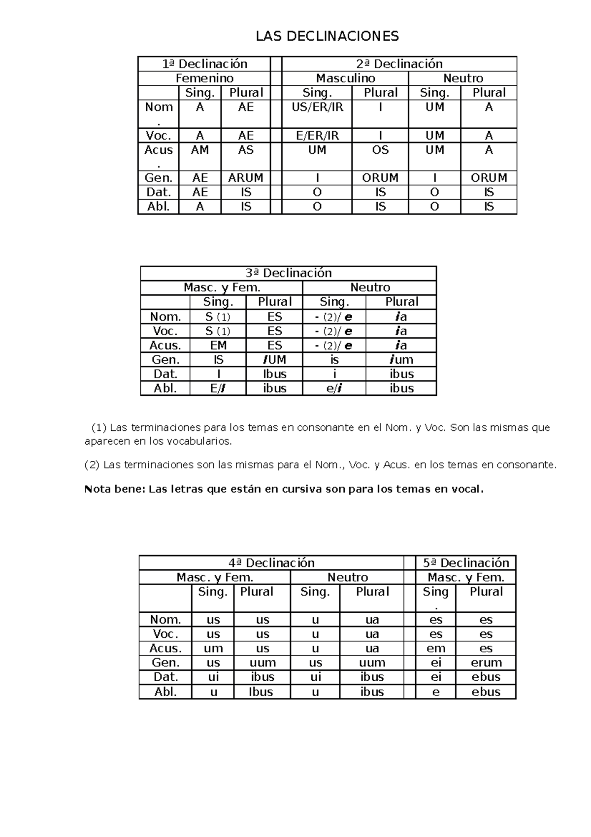 LAS Declinaciones resumen - LAS DECLINACIONES 1ª Declinación 2ª ...