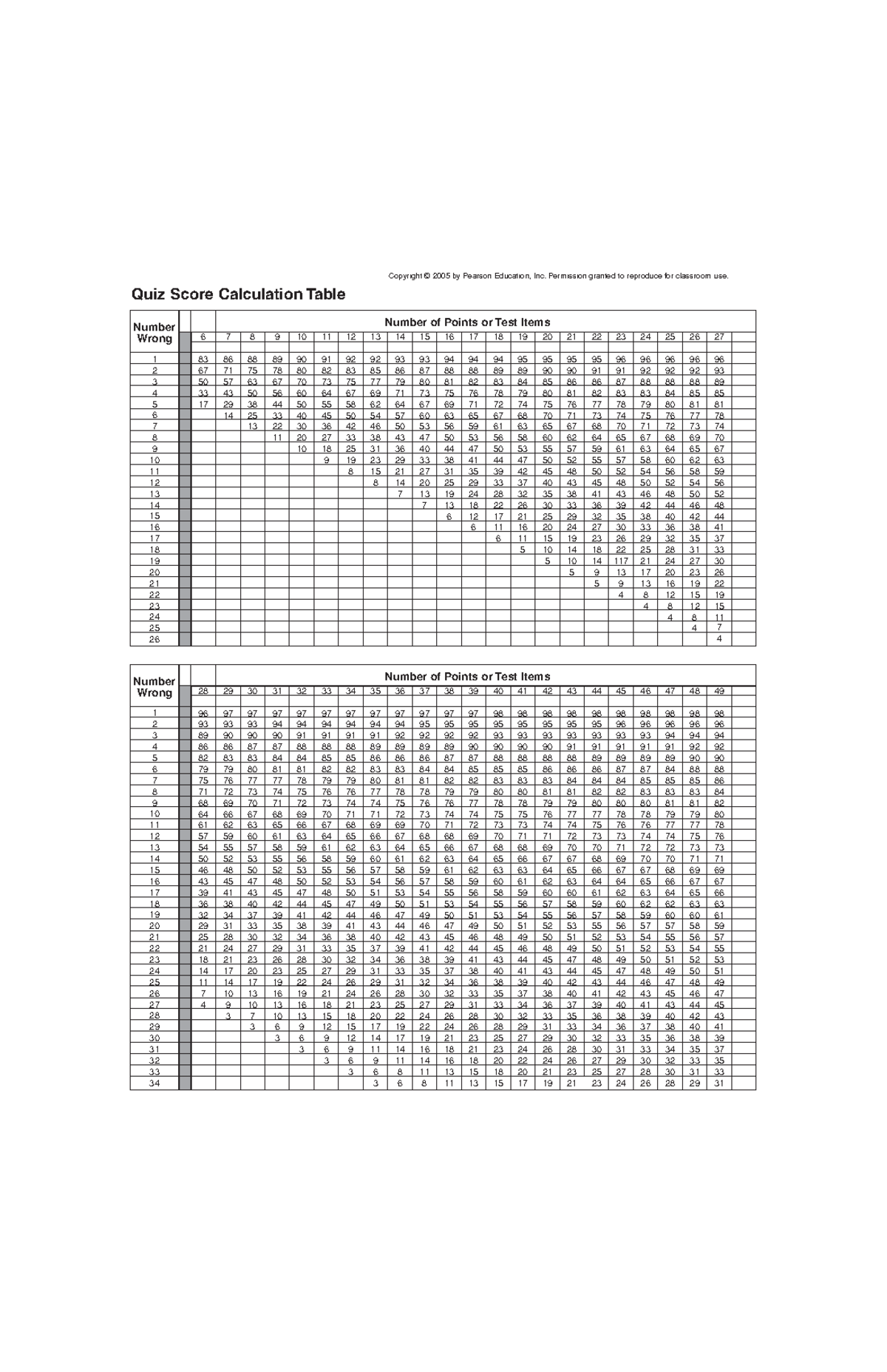 Test Calc Chart - sdnfadsfa - Number Number of Points or Test Items ...