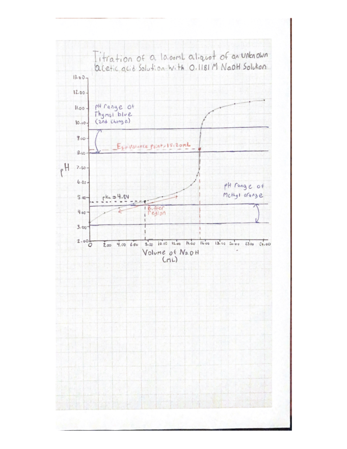 Titration lab graph - Titration of a 10 al of an unknown acetic acid ...