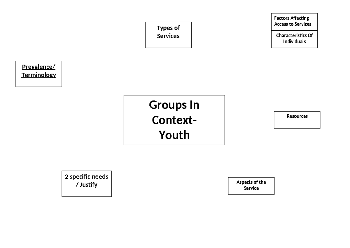 Mindmaps- groups in context - Groups In Context- Youth Prevalence ...
