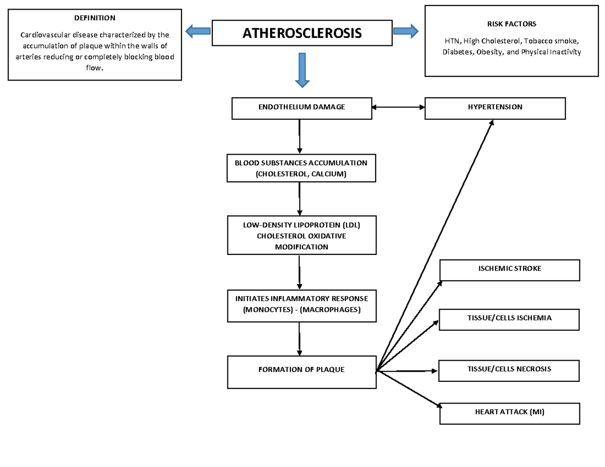 Atherosclerosis Patho - ATHEROSCLEROSIS DEFINITION Cardiovascular ...