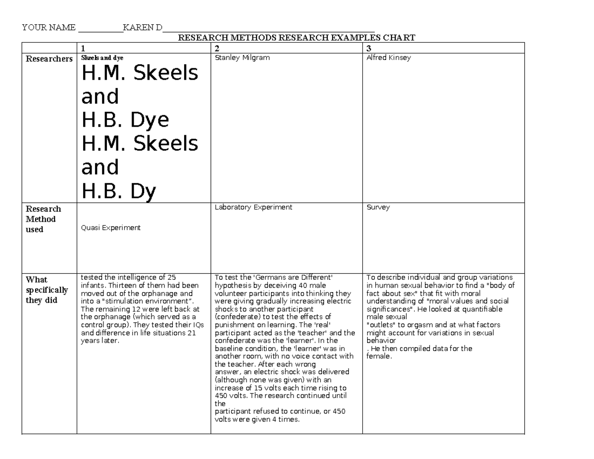 PSY 200 Research Methods Chart - YOUR NAME KAREN D ...