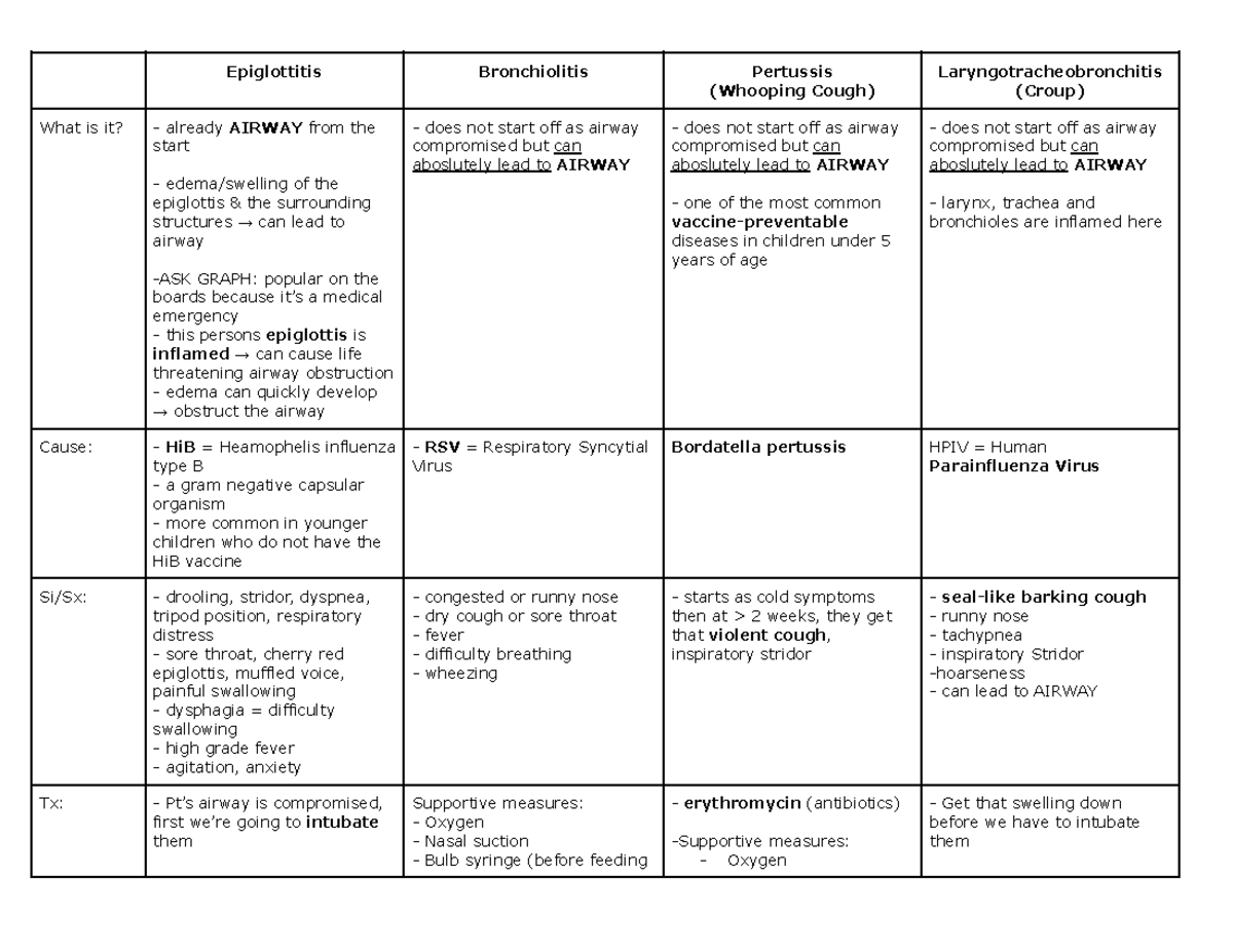 Pediatric Respiratory chart - Epiglottitis Bronchiolitis Pertussis ...