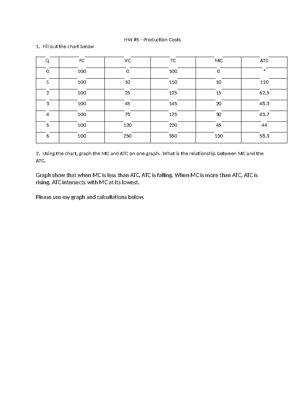 HW #5 - homework - HW #5 - Production Costs 1. Fill out the chart below Q FC VC TC MC ATC 0 100 ...