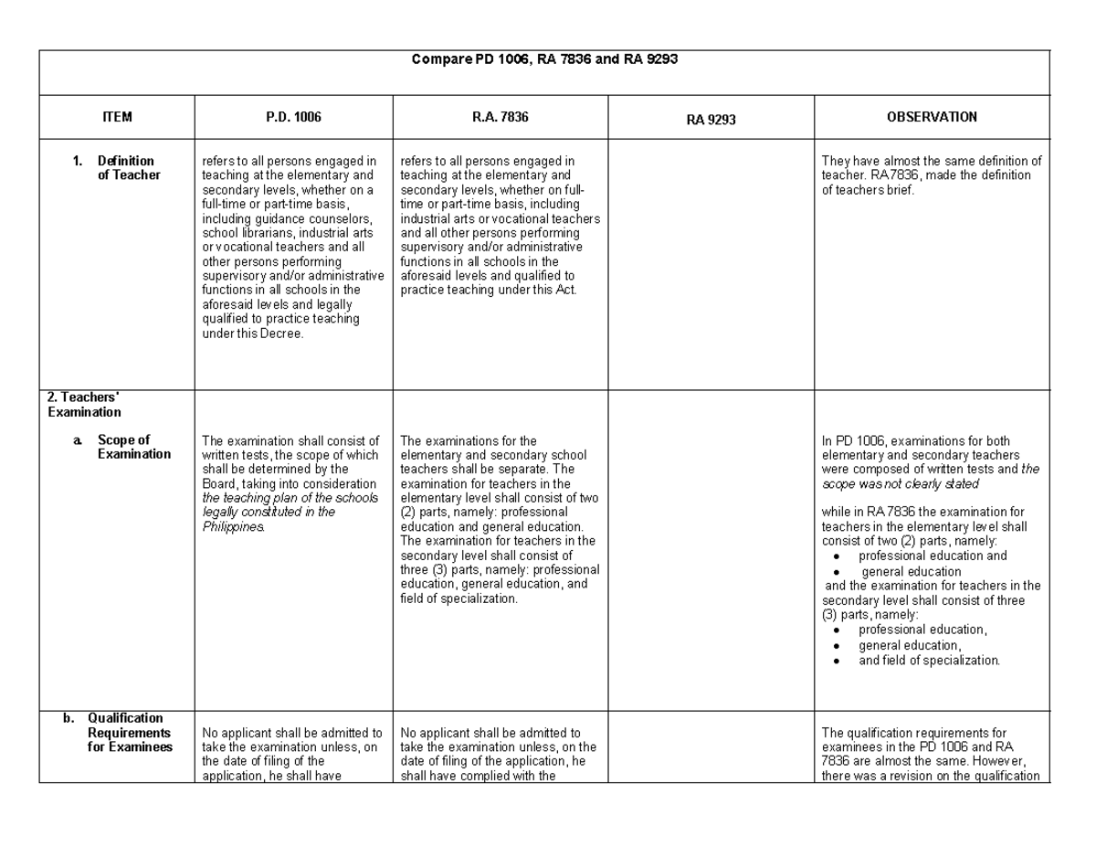 teacher basic law - Compare PD 1006, RA 7836 and RA 9293 ITEM P. 1006 R ...