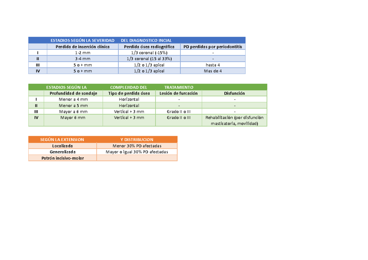 Clasificacion DE Periodontitis - ESTADIOS SEGÚN LA SEVERIDAD DEL ...