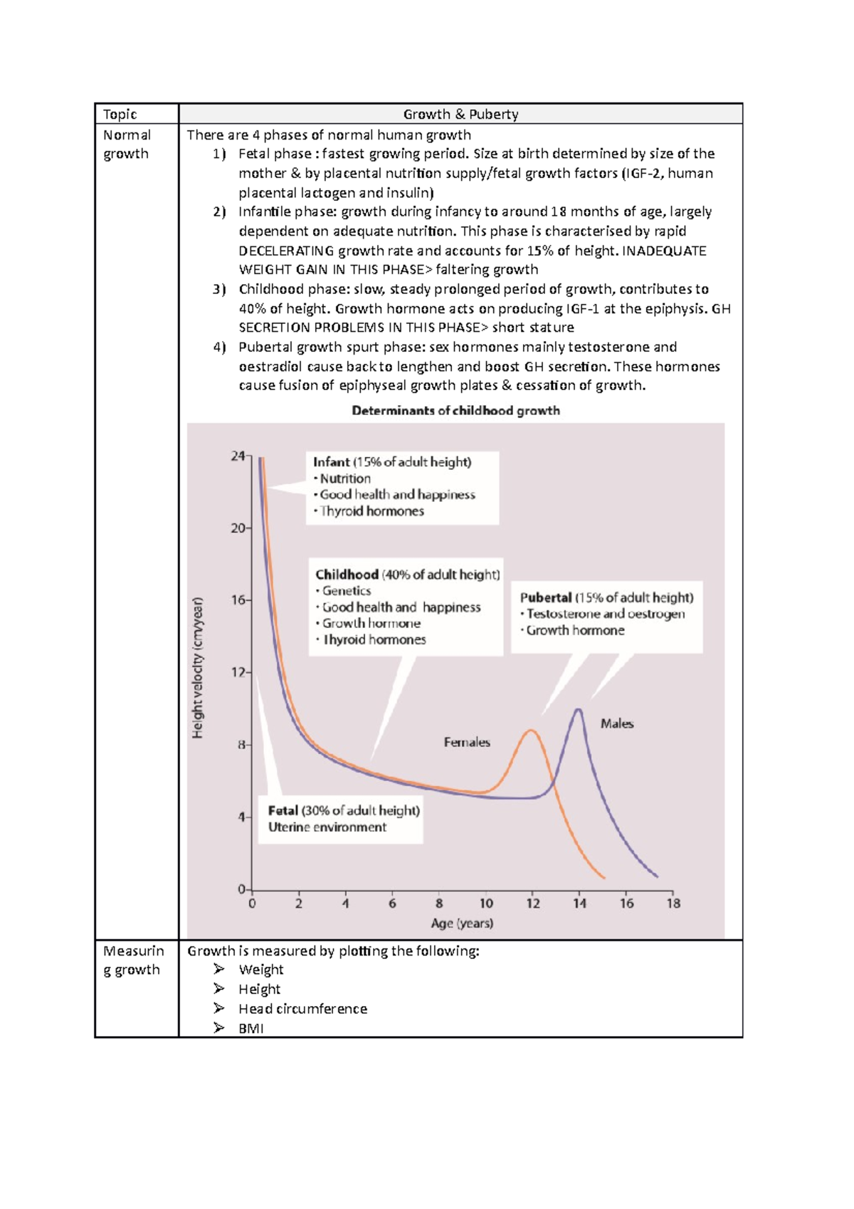 Growth & Puberty - Topic Growth & Puberty Normal growth There are 4 ...