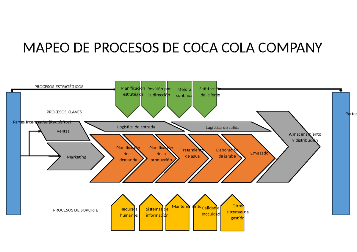 Mapeo DE Procesos - PROCESOS ESTRATÉGICOS PROCESOS CLAVES PROCESOS DE ...