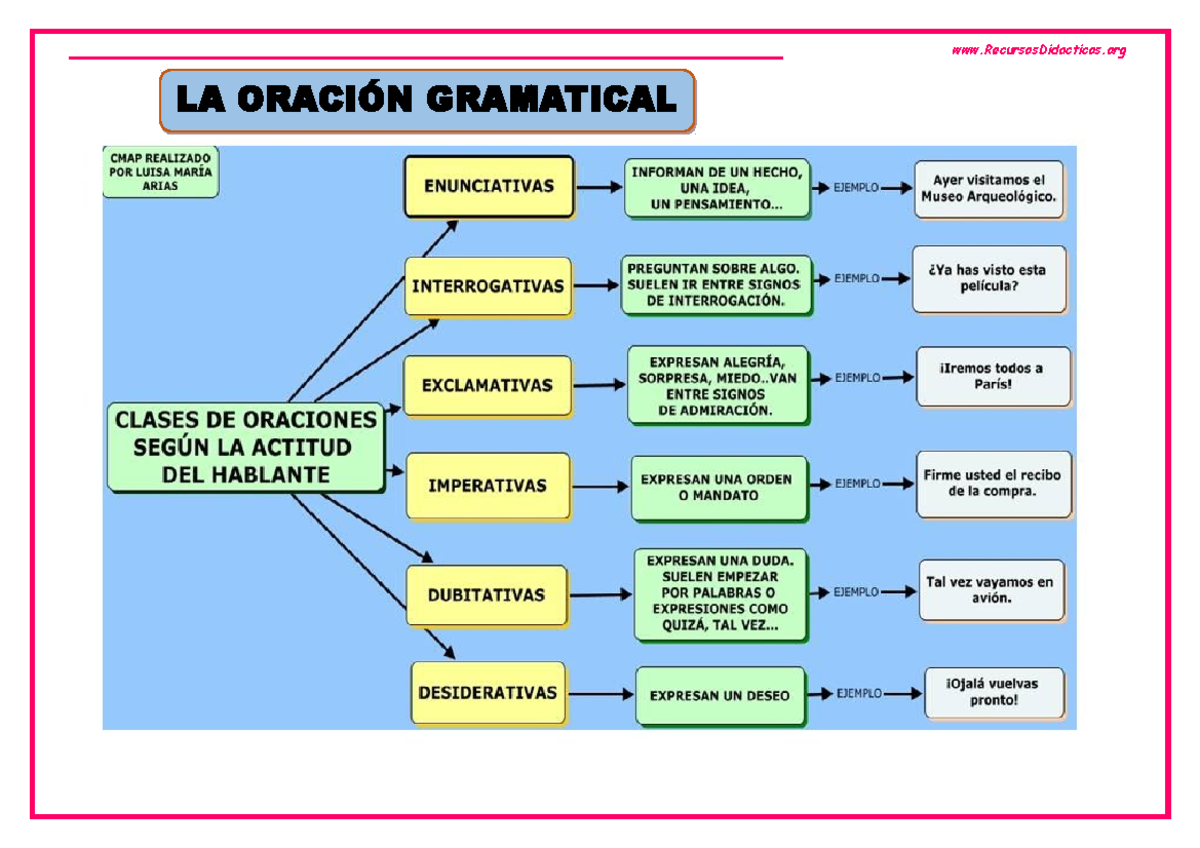 La-Oración-Gramatical-para-CEBA SAN Roman MAYO 2022 - LALA ...