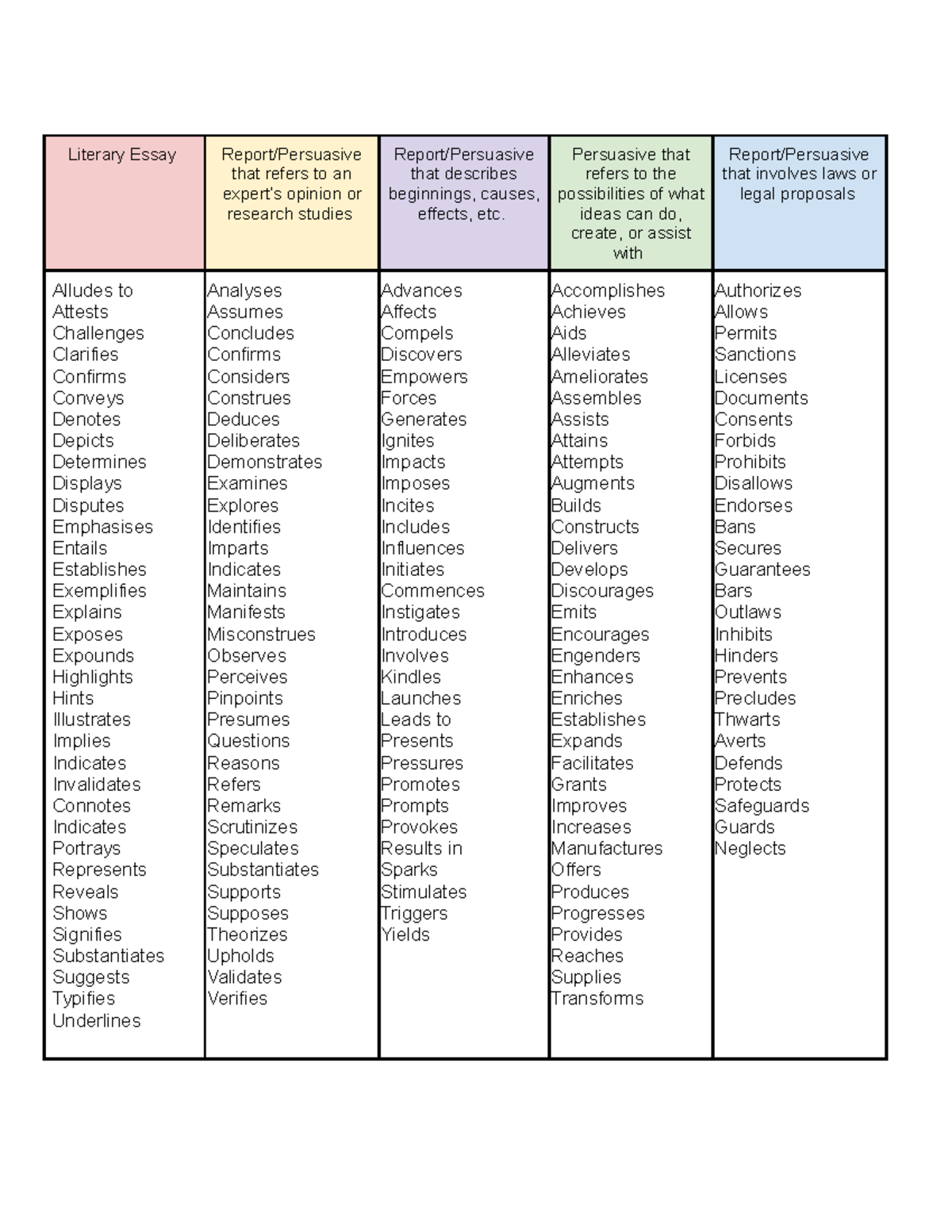 Essay Verbs - Literary Essay Report/Persuasive that refers to an expert ...