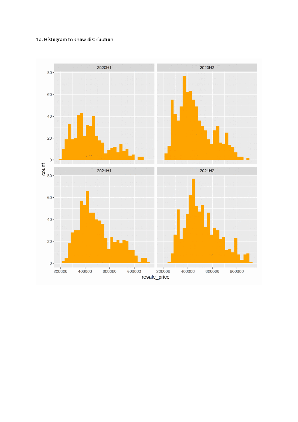 Gea tutorial 3 - 1a. Histogram to show distribution Summary statistics Trend: Resale prices in ...