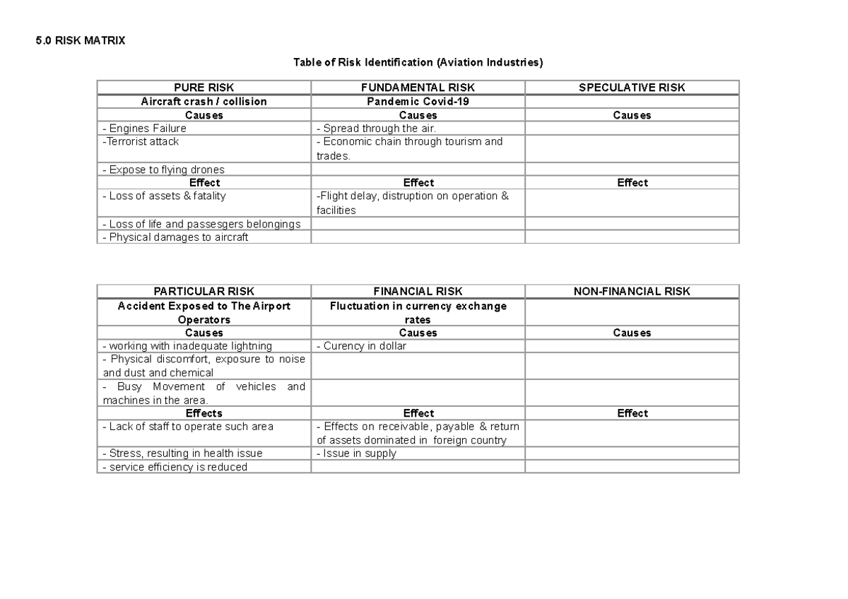 RISK Matrix the tutorial assignment - 5 RISK MATRIX Table of Risk ...