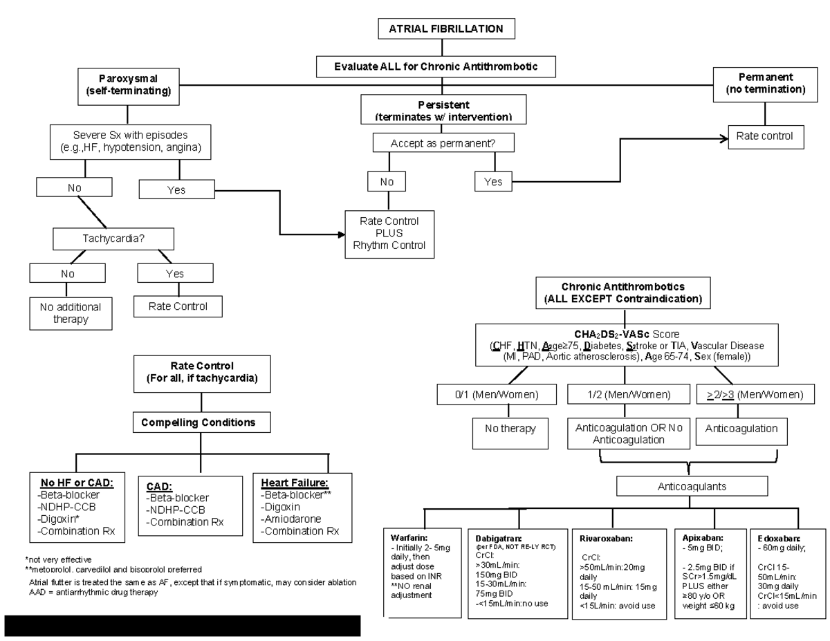 AF Flow Chart - Evaluate ALL for Chronic Antithrombotic Paroxysmal ...