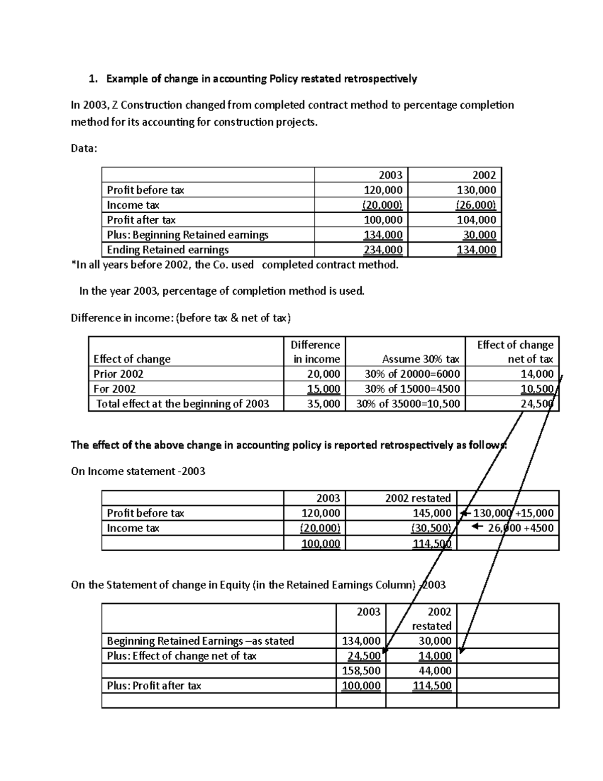 1. Example of retrospective restatement of change in accounting Policy ...