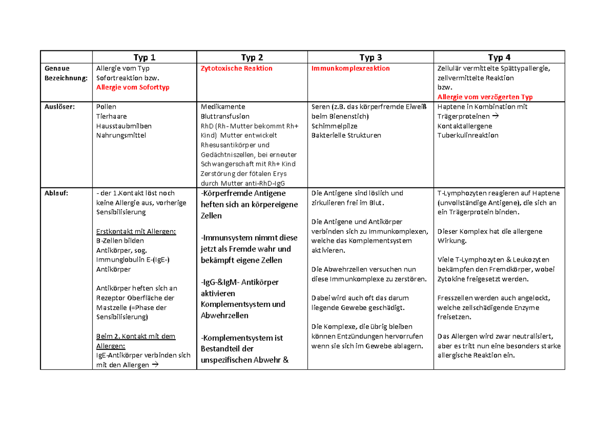 Allergietypen - Übersicht - Typ 1 Typ 2 Typ 3 Typ 4 Genaue Bezeichnung ...