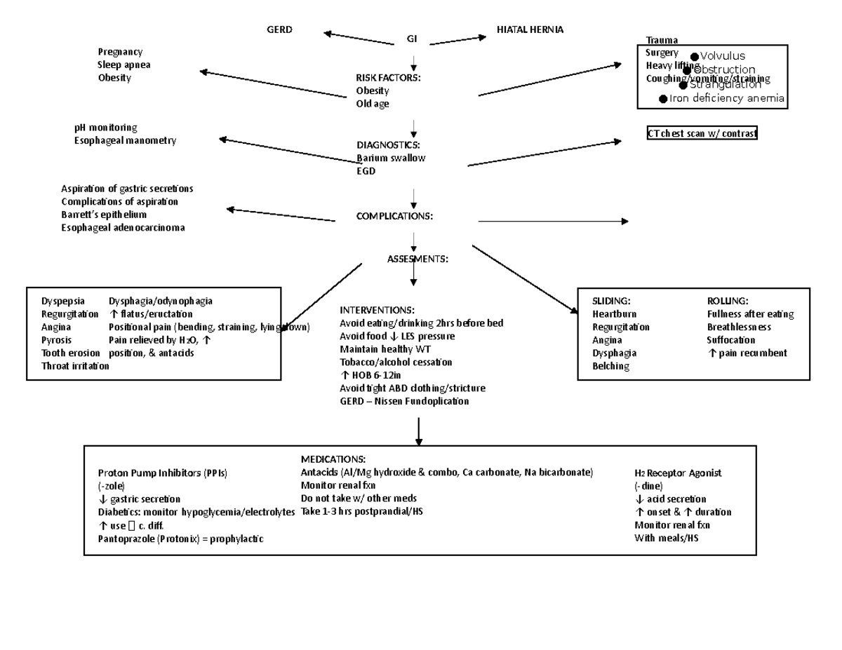 GI concept map 1 [1410] - Lecture notes for GI - CT chest scan w ...