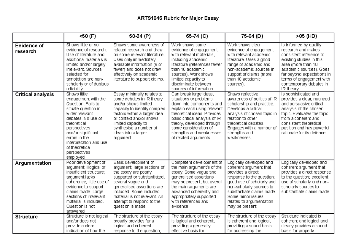 ARTS1846 rubric for short essay - ARTS1846 Rubric for Major Essay