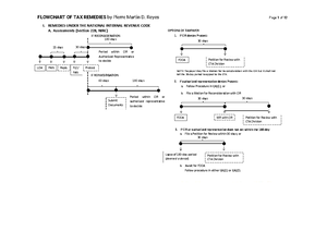 Slidesaver - Accountancy - FLOWCHART OF TAX REMEDIES Pierre Martin D ...