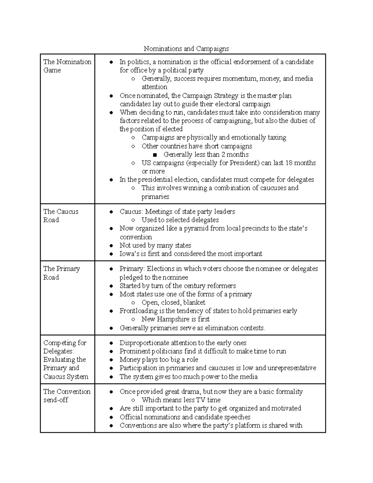 Nominations and Campaigns notes - Nominations and Campaigns The ...