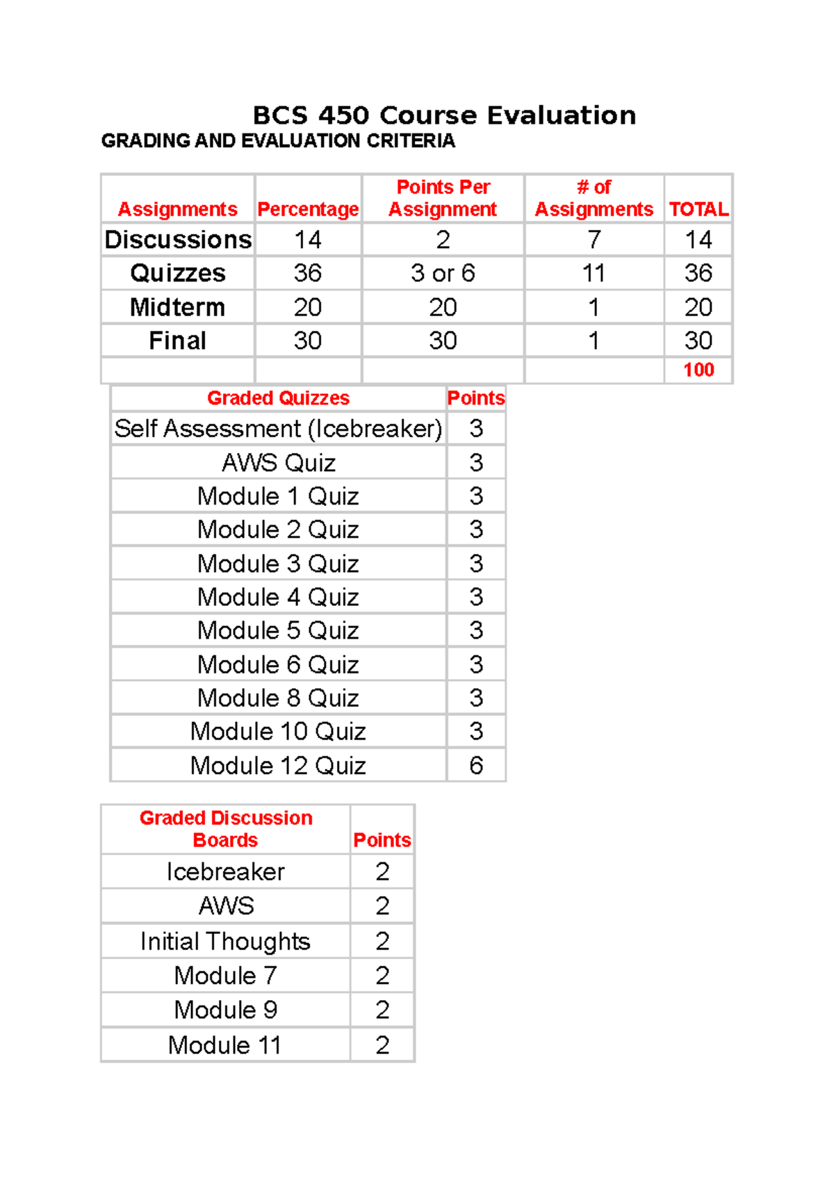BCS 450 Course Evaluation - BCS 450 Course Evaluation GRADING AND ...