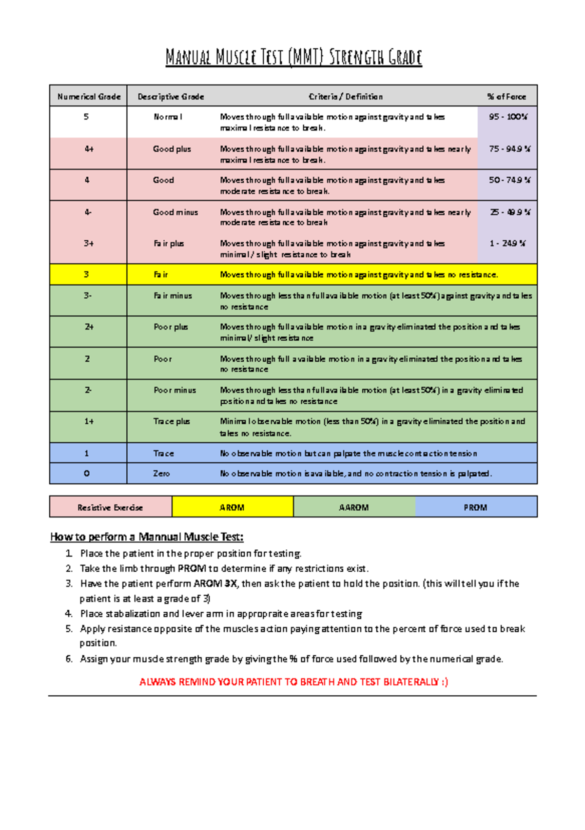 MMT - wowers - Manual Muscle Test (MMT) Strength Grade Numerical Grade ...