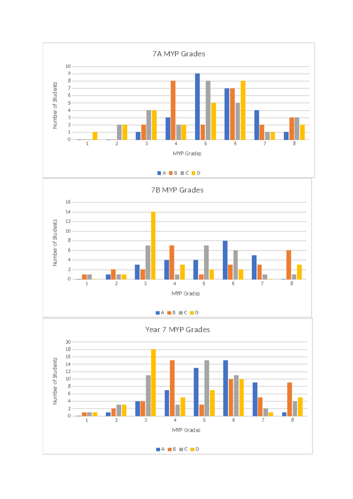 Yr 7-10 MYP Grades - student grade data - 7A MYP Grades A B C D MYP ...