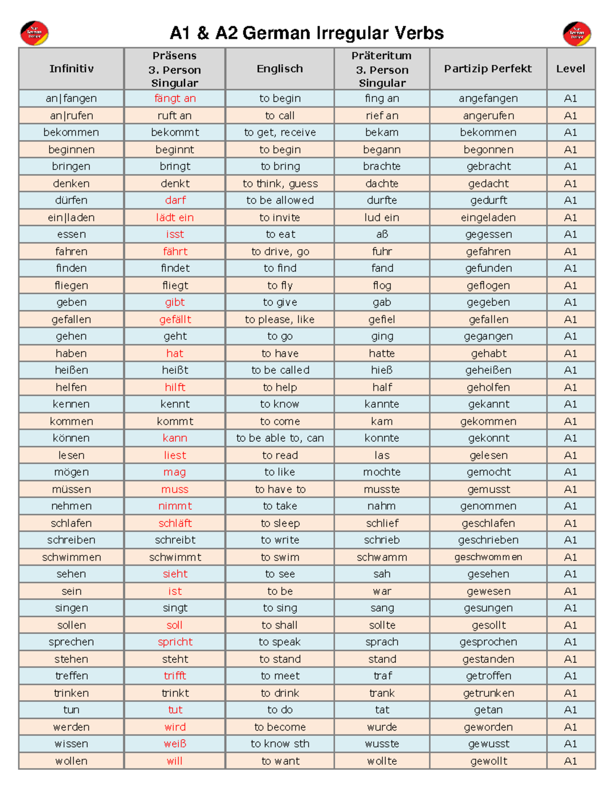 A1 A2 German Irregular Verbs - Präsens Präteritum 3. Person Singular 3 ...