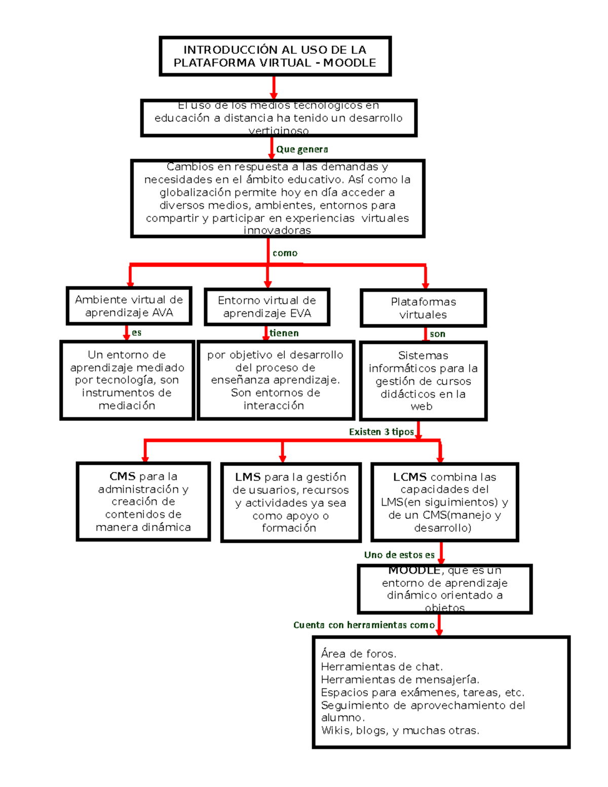 Mapa conceptual introducción - INTRODUCCIÓN AL USO DE LA PLATAFORMA ...