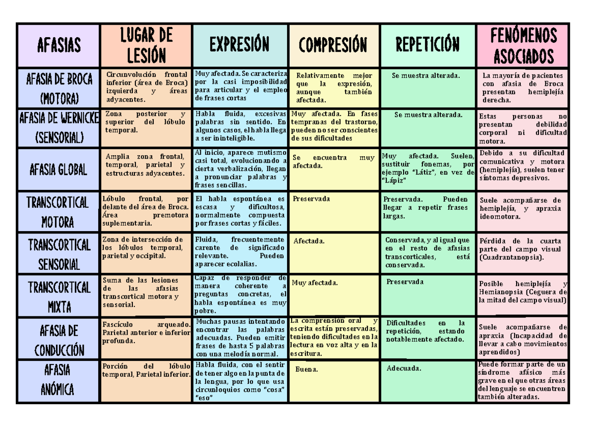 Cuadro de doble entrada sobre los tipos de afasias - AFASIAS FENÓMENOS ASOCIADOS LUGAR DE LESIÓN ...