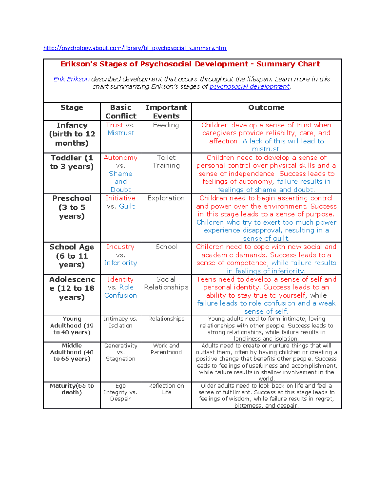 Erikson summary chart - ... - PNR308 - St. Clair College - Studocu