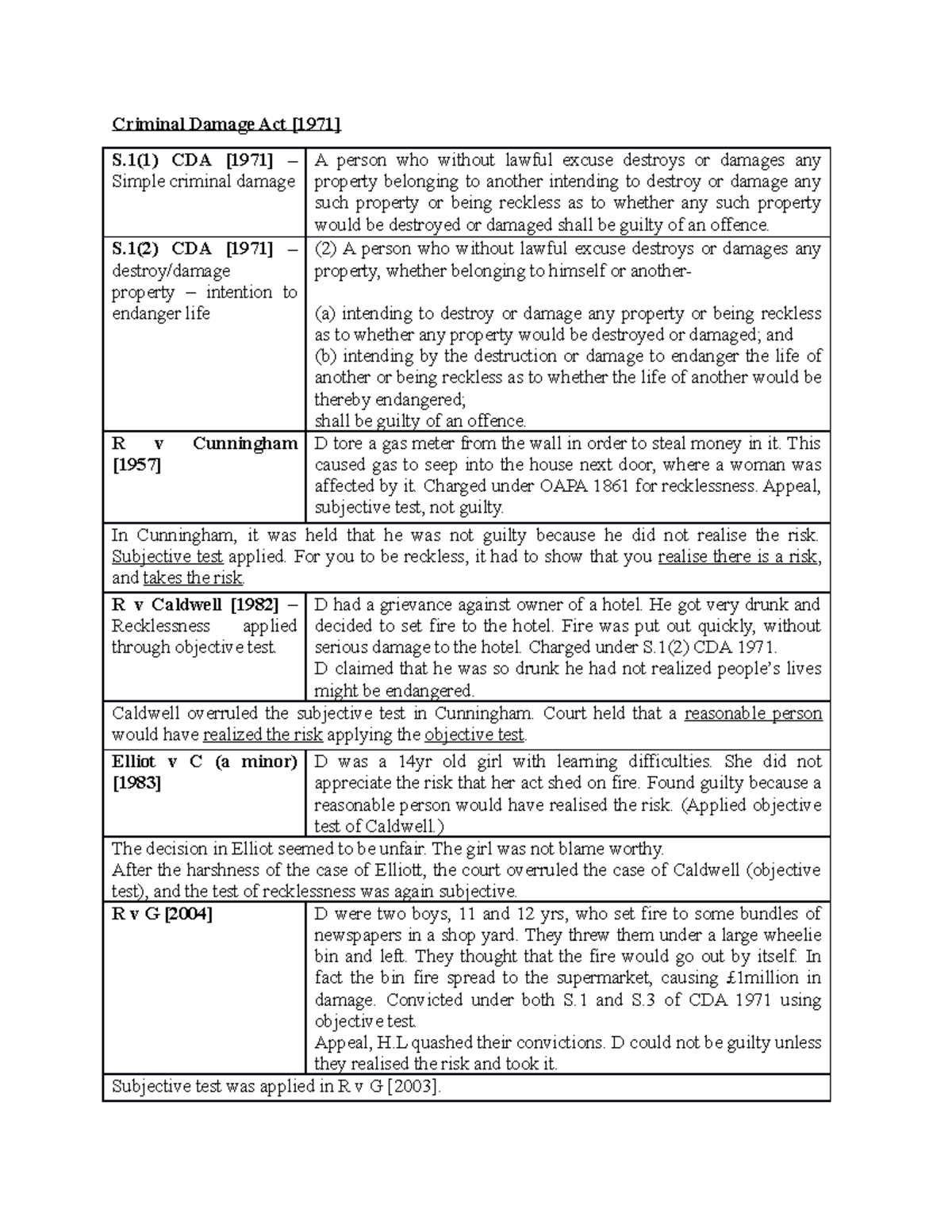 Criminal Damage Act - LLB Notes - Criminal Damage Act [1971] S(1) CDA ...
