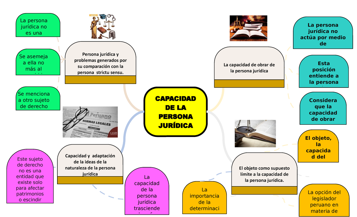Semana 04 Mapa Mental Capacidad Jurídica Persona Jurídica Y Problemas