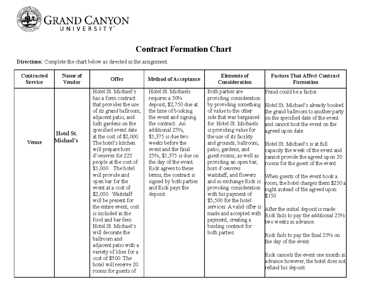 BUS-340 Contract Formation - Contract Formation Chart Directions ...