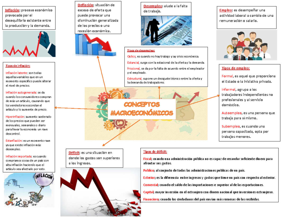 Mapa mental de conceptos macroeconomicos. pdf - Inflación: proceso económico provocado por el ...