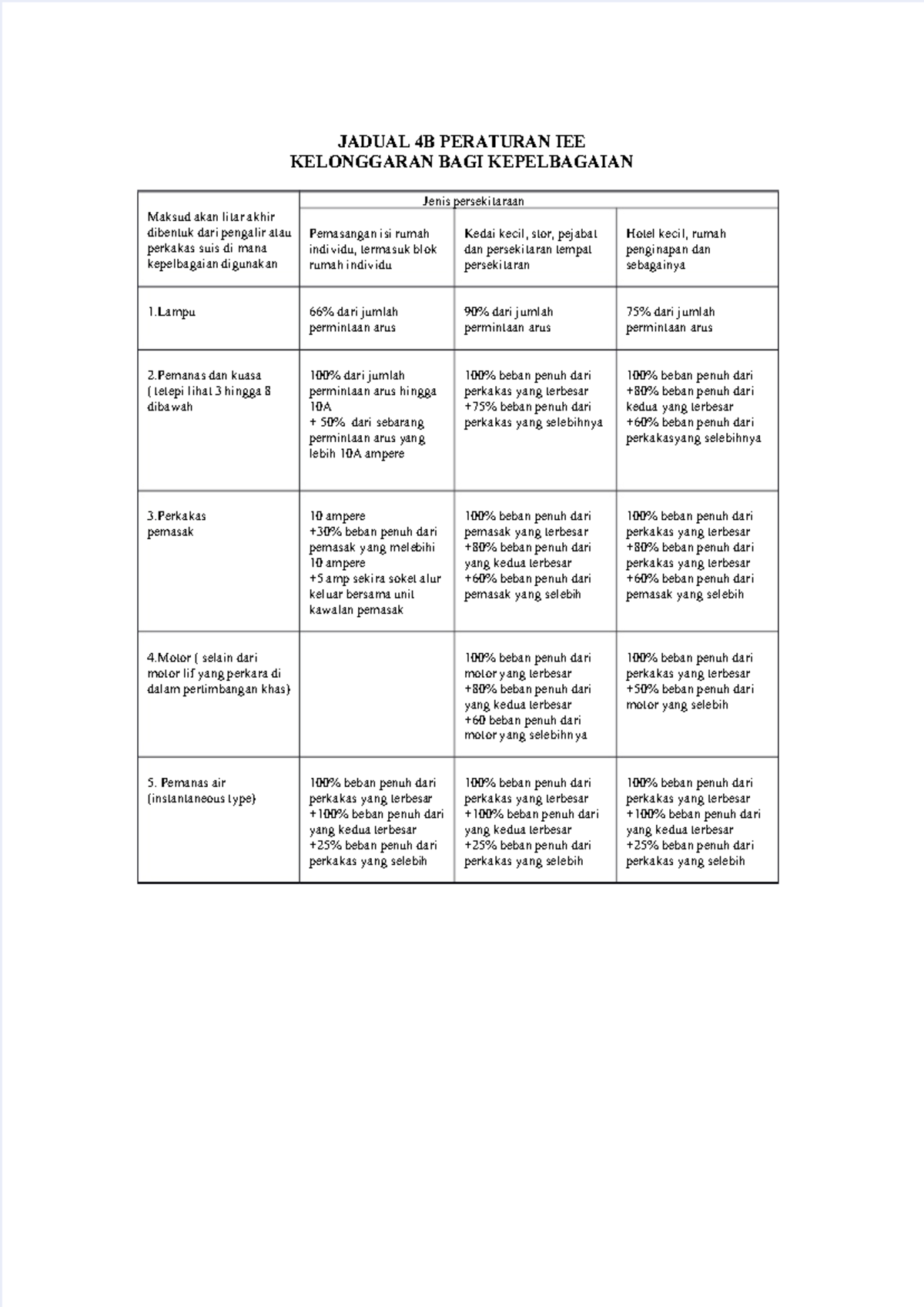 Dokumen - faktor kepelbagaian elektrik - JADUAL 4B PERATURAN IEE ...