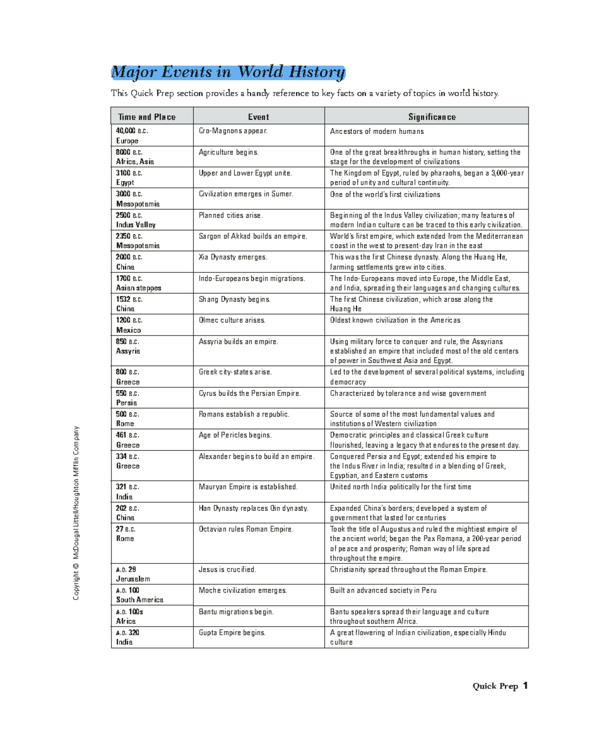 Cheatsheet major events-world-history - Copyright © McDougal Littell ...